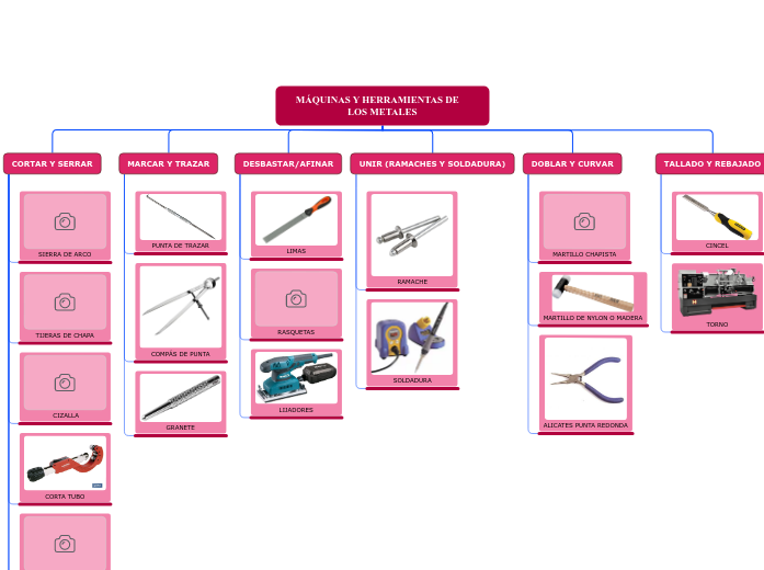 MÁQUINAS Y HERRAMIENTAS DE LOS METALES - Mind Map